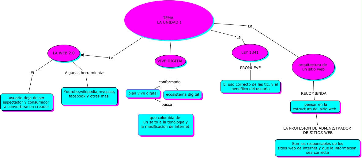 mapa conceptual unidad 1.cmap